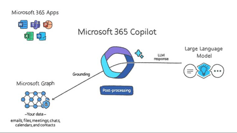 Microsoft lanceert ‘Copiloot voor je werk’ - Milvum